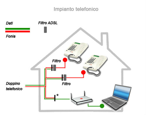 Offerte Adsl: consigli utili per scegliere quella più adatta